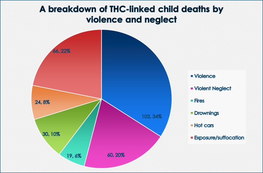 More than 300 child abuse deaths in last decade linked to THC - Parents ...